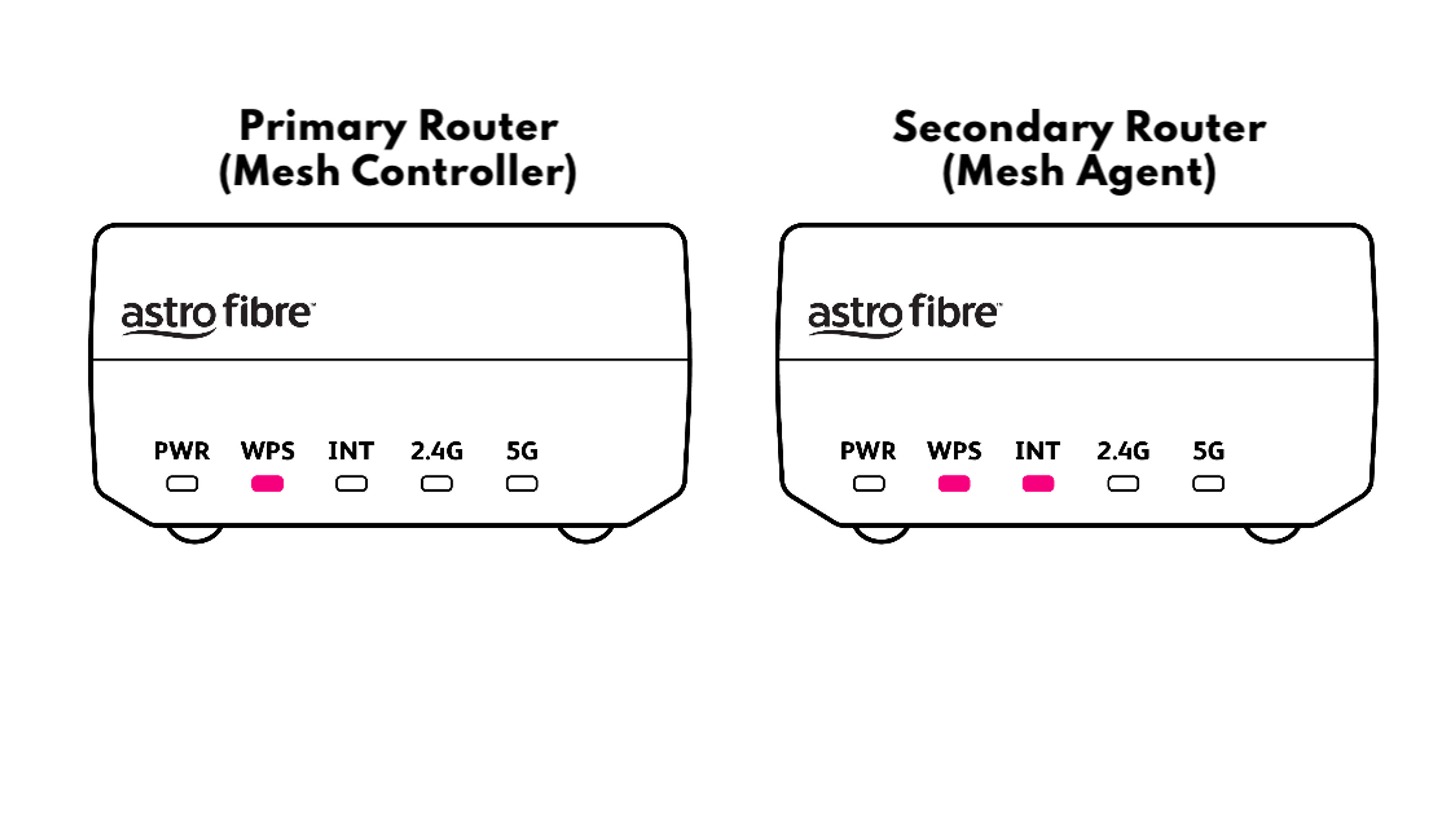 Get Started with Astro Fibre | Astro